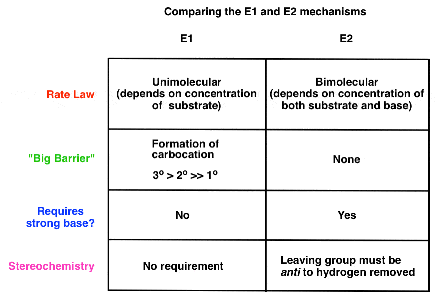 Comparing The E1 And E2 Reactions — Master Organic Chemistry
