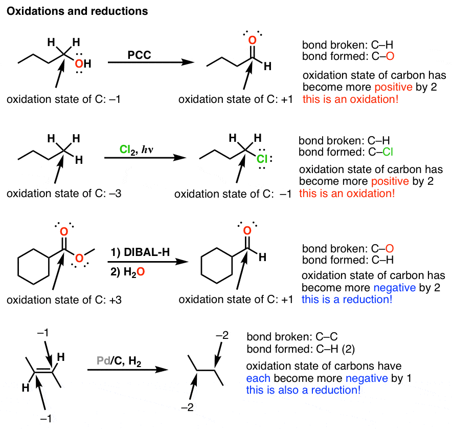 Oxidations and reductions in organic chemistry: how do we recognize ...