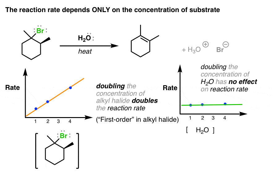 The E1 Reaction — Master Organic Chemistry