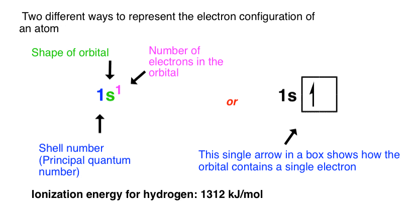 How To Represent Electrons In An Energy Level Diagram
